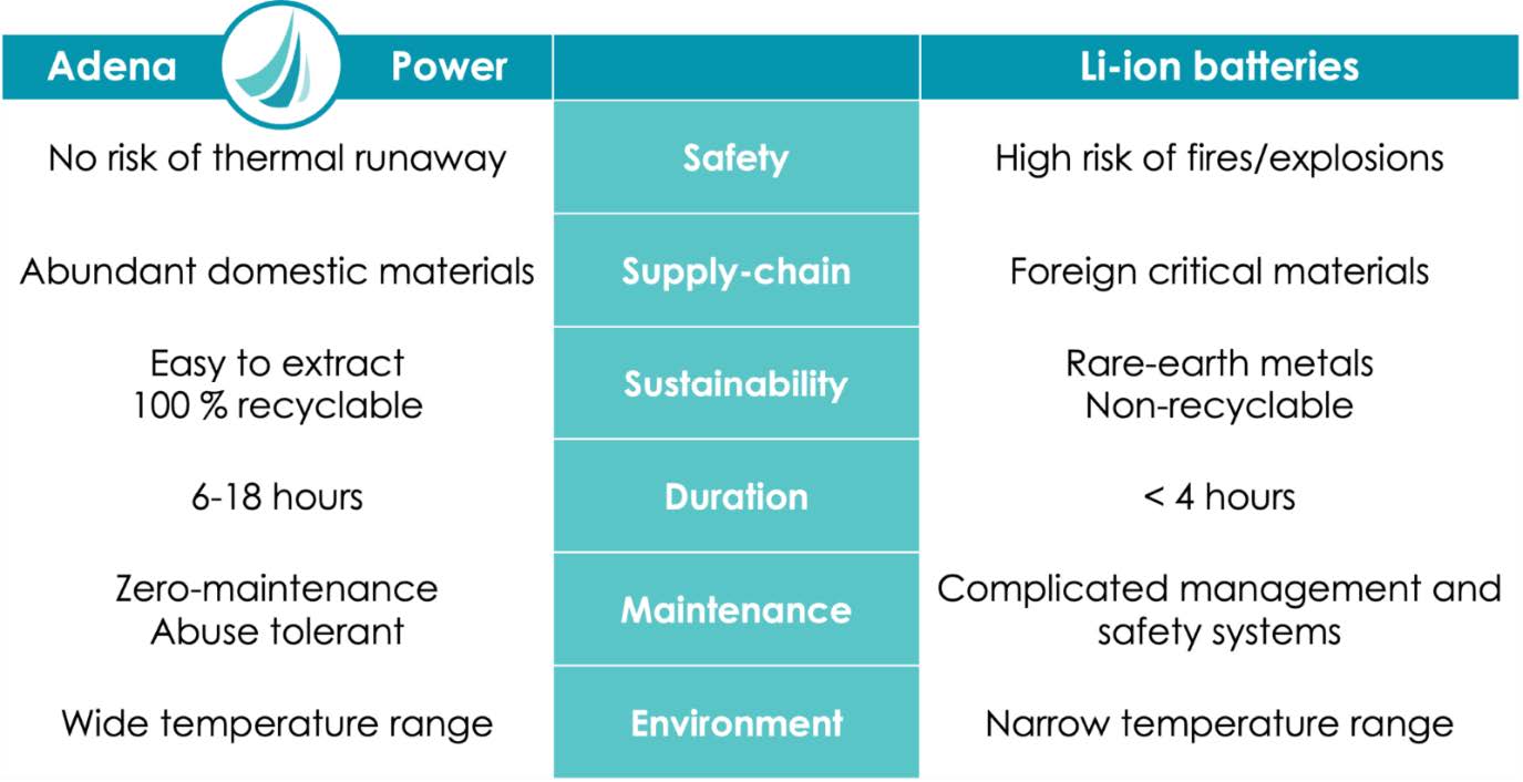 Adena Power’s Journey to Address the 100TWh Grid Opportunity
